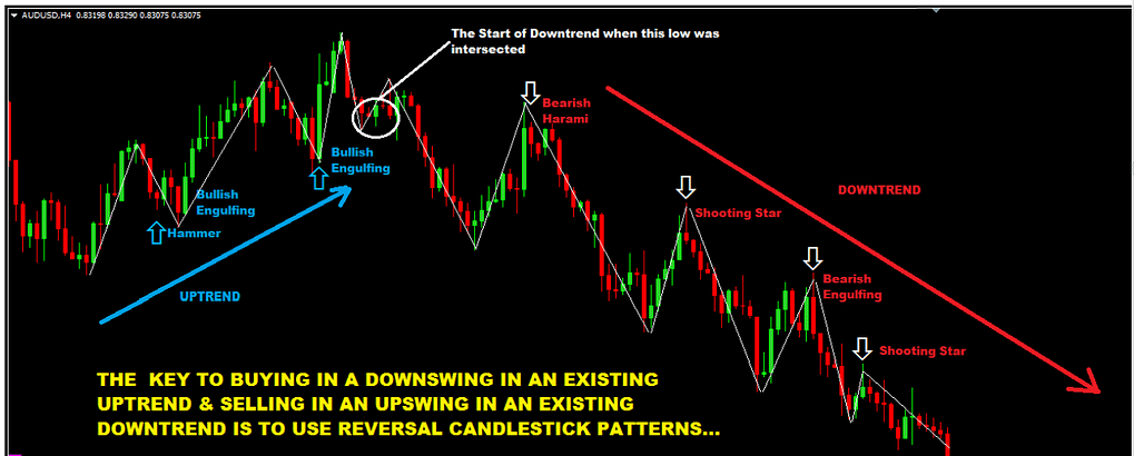 Swing Trading For Dummies Crash Course | Swagforex.com